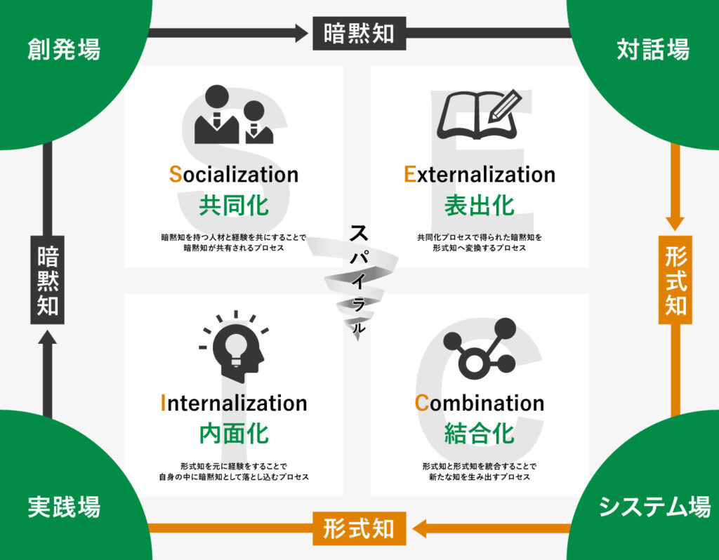 SECIモデルとは？ナレッジマネジメントへの活用と具体例