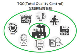 TQC（全社的品質管理）とは？意味や歴史、TQMとの違い、具体的な手法を解説